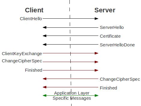 TLS Handshake Process Download Scientific Diagram