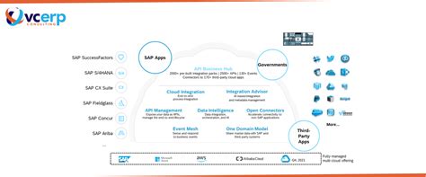 SAP Business Technology Platform For Driving Digital Transformation