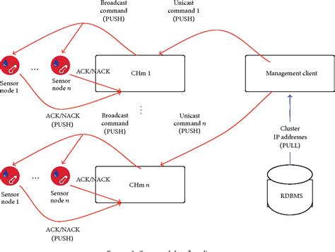 Figure 3 From A Wi Fi Cluster Based Wireless Sensor Network Application And Deployment For
