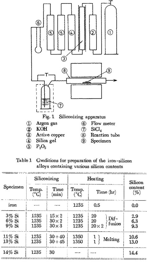 Table 1 From Anodic Polarization Behavior Of Iron Silicon Alloys Semantic Scholar