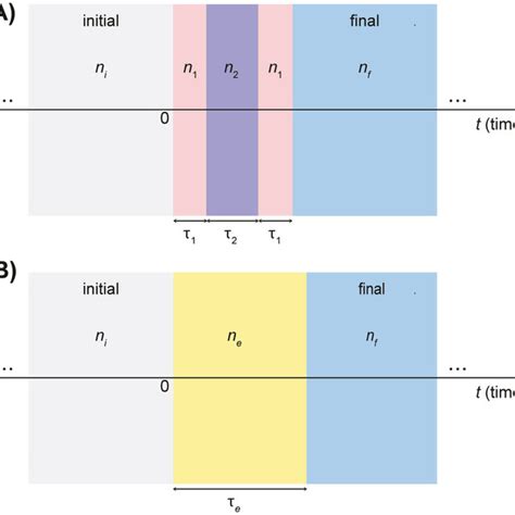 Problem Illustration A Temporal Three Step And B Download Scientific Diagram