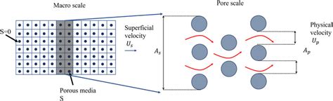 Schematic Cfd Representation Of Fluid Flow Through Porous Media At The Download Scientific