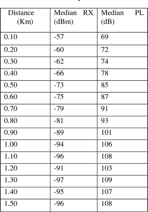 Table 1 From Path Loss Prediction For Gsm Mobile Networks For Urban Region Of Aba South East