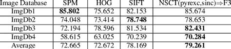 Comparisons With Other Existing Cbir Systems In Terms Of Classification Download Table