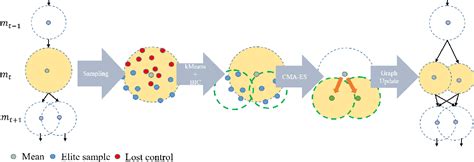 Figure 1 From Adaptive Gaussian Mixture Trajectory Model For Physical Model Control Using Motion