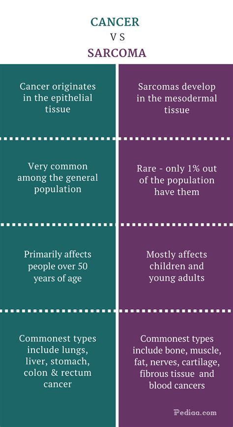 Difference Between Cancer And Sarcoma Pathology Common Causes Types Signs And Symptoms
