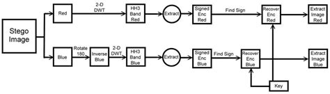 Block Diagram Of Extracting With Decryption Download Scientific Diagram