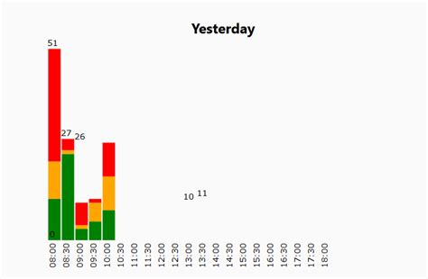 Jquery D3 Labels On Stack Bar Position Stack Overflow