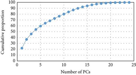 Proportion Of Variance Of Data Explained By Principal Components Pcs