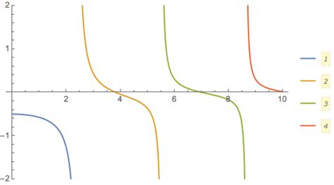 Export Exporting The Data Points From Two Plotted Curves