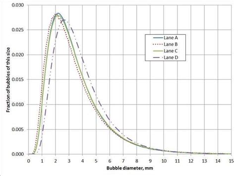 Bubble Size Distribution For Site 2 Download Scientific Diagram