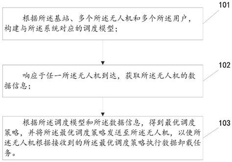 Heterogeneous Unmanned Aerial Vehicle Data Unloading Method And Device