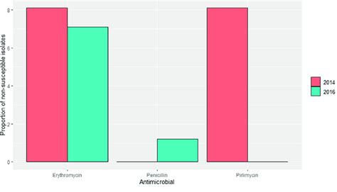 Proportion Of Clinical Streptococcus Dysgalactiae Isolates From Cattle Download Scientific