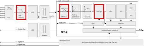 Understanding Digital Filtering For Analog Inputs