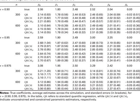 Table 1 From Parametric Estimation Of Non Crossing Quantile Functions Semantic Scholar