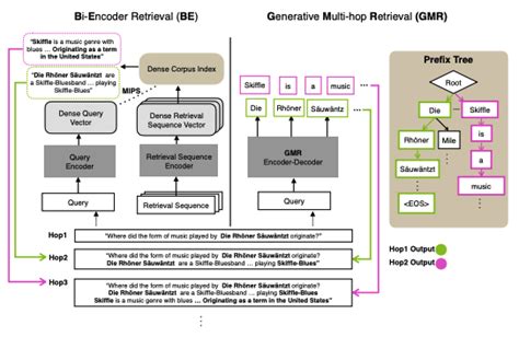 Where Does Generative Retrieval Have A Significant Advantage Over Bi Encoder Retrieval Our