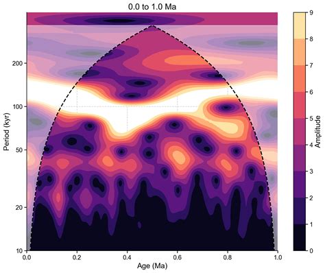 Why Does Continuous Wavelet Transform Vary Depending On If You Analyze The Full Signal Or Just A