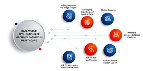 Use Cases And Benefits Of Machine Learning In Healthcare