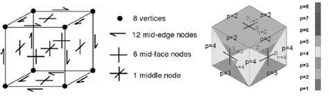 Left Picture 3d Hexahedral Hp Finite Element Right Picture Graphical