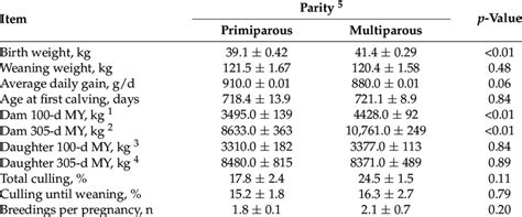 Effect Of Parity In The Performance Of Cows And Their Offspring Download Scientific Diagram