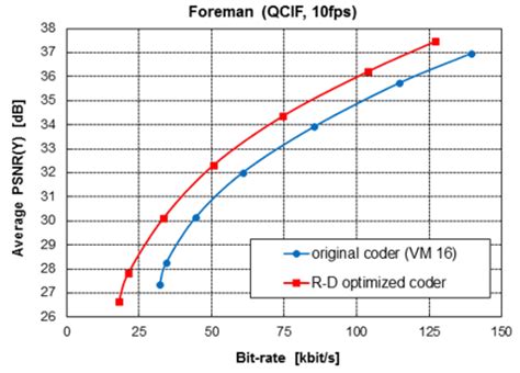 Rate Distortion Optimization Rdo For Encoder Control
