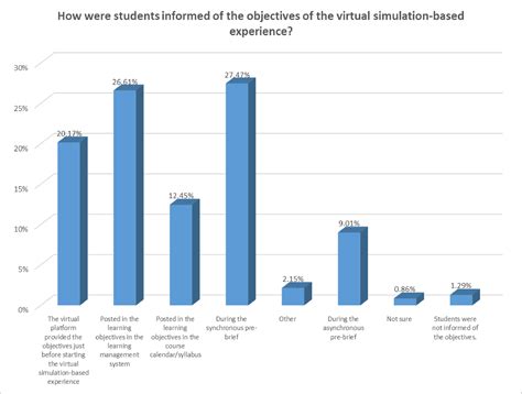 State Of Prebriefing And Debriefing In Virtual Simulation Clinical Simulation In Nursing