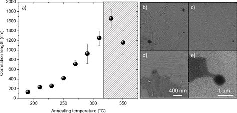 Figure 8 From Micrometer Scale Ordering Of Silicon Containing Block Copolymer Thin Films Via