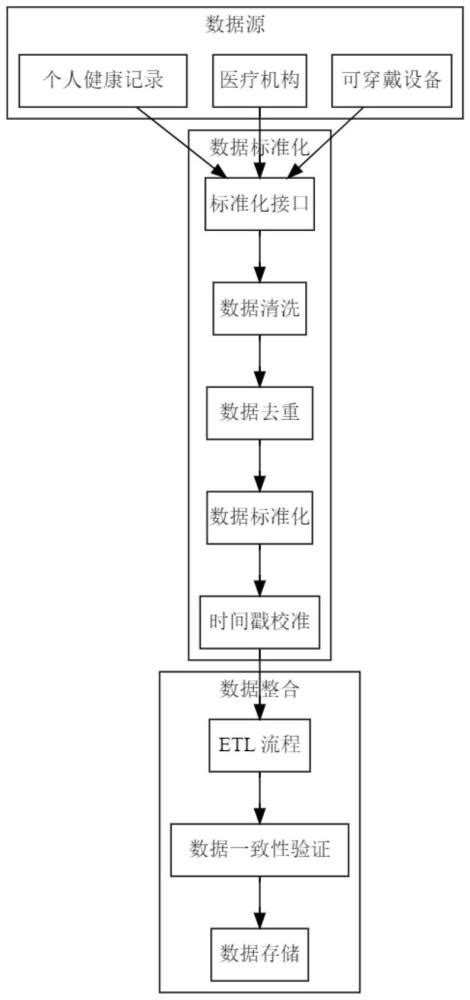 一种全生命周期居民健康档案的数据处理方法 爱企查