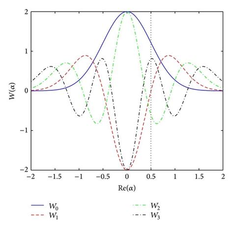 The Wigner Function Is Plotted Versus Re α For N 0 1 2 3 W0 W1 W2 Download Scientific