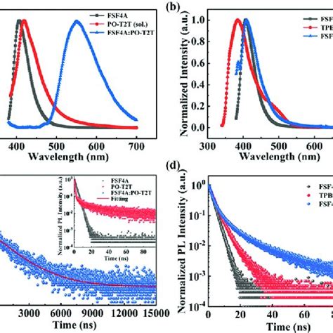 A Current Density Voltage Luminance Characteristics Of The Device