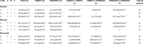 Means ± Standard Error Scaling Test And Genetic Effects For Tannins