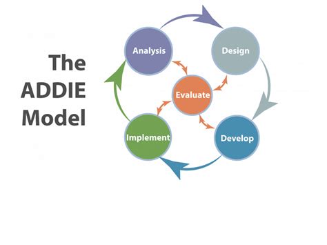 The Addie Instructional Design Model Explained Capytech