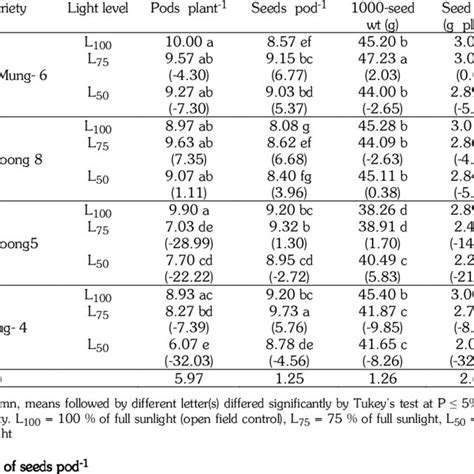 Yield Attributes Of Mungbean As Influenced By Light Intensities And Download Table