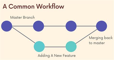 [git And Github] 6 브랜치 Branch 로 작업하기