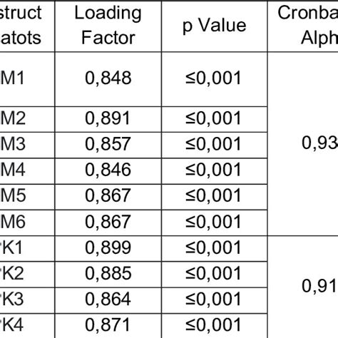 Evaluation Of The Outer Model Of The Relationship Between Latent Download Scientific Diagram