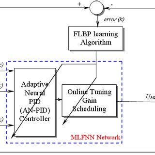 Block Diagram Of Proposed Online Tuning Adaptive Neural AN PID Download Scientific Diagram