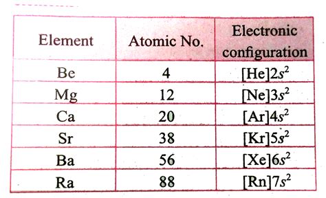 Write The Electronic Configuration Of Group Elements