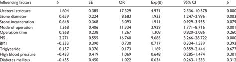 Multivariate Analysis Of Influencing Factors Of Stone Recurrence Download Scientific Diagram