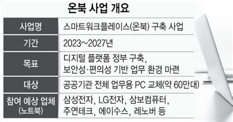 공공기관 60만대 노트북 전면 교체구름os 탑재 온북으로