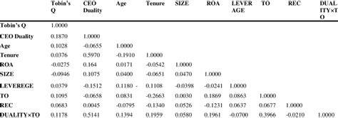 Pearson Correlation Coefficient Download Scientific Diagram