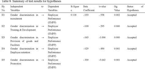 Figure 1 From The Impact Of Gender Based Human Resource Practices On Employee Performance An