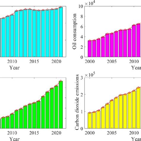 Chinas Non Renewable Energy Consumption And Co2 Emissions Download Scientific Diagram