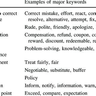 List Of Major Keywords Used In The Coding 2 Download Table