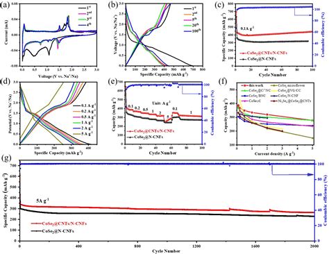 Cose2 Nanoparticles Anchored On Dual 1d Carbon Nanotubes N Doped Carbon Nanofibers As High