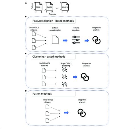 Classifications Of Multi Omics Integration Methods A Structure Of