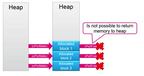 Stm32 Cube Ide Freertos Memory Management Kalapi Infotech