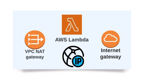 Static Ip For Your Aws Lambda Example Scenario We Have An By Sena Yakut Aws In Plain English
