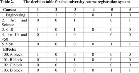 Table 2 From A Cause Effect Graph Software Testing Tool Semantic Scholar