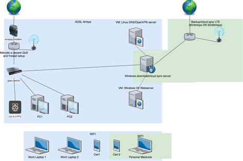 finally happy with my home network setup r homelab