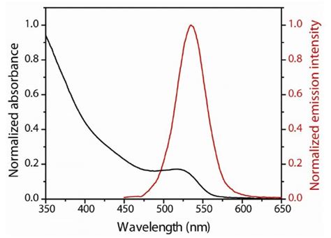 Cdse Zns Quantum Dots Less Price Worldwide Delivery